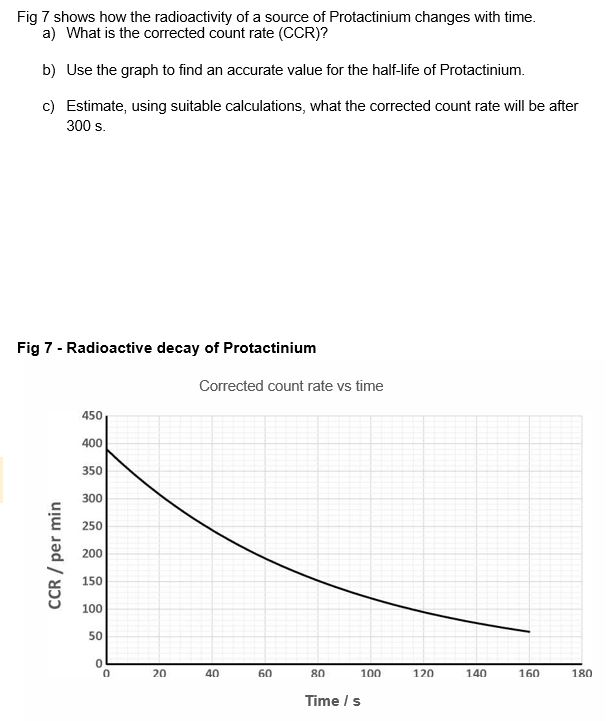 Fig 7 ﻿shows how the radioactivity of a source of | Chegg.com