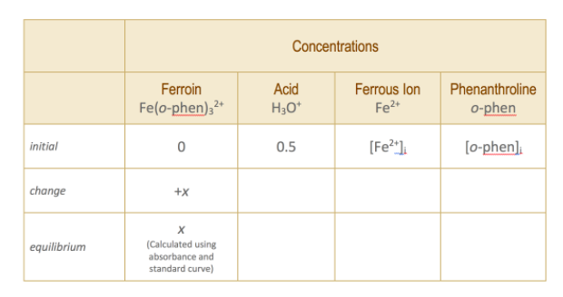 Solved Once you have determined the ferroin concentration | Chegg.com