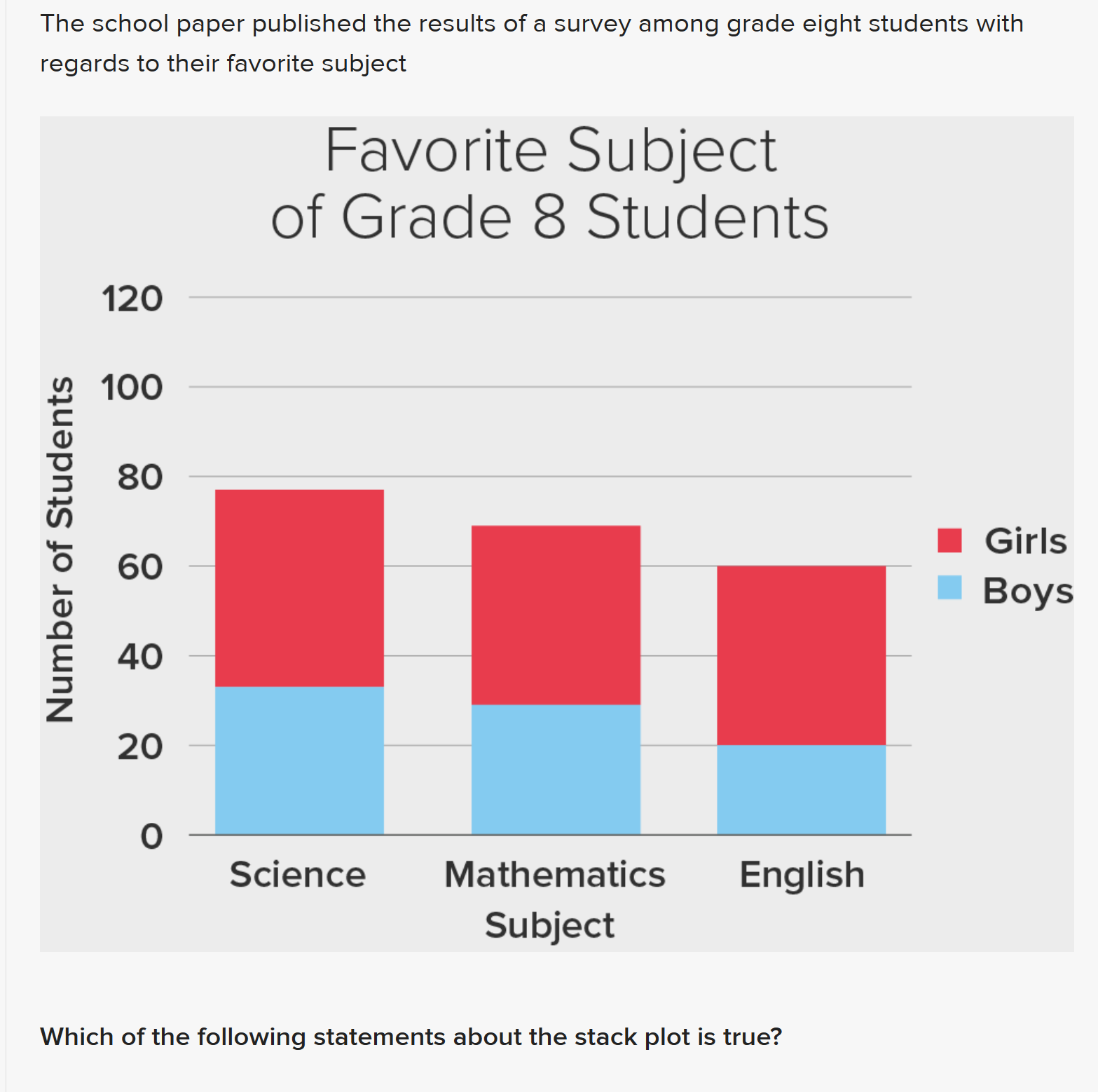 Solved The school paper published the results of a survey | Chegg.com