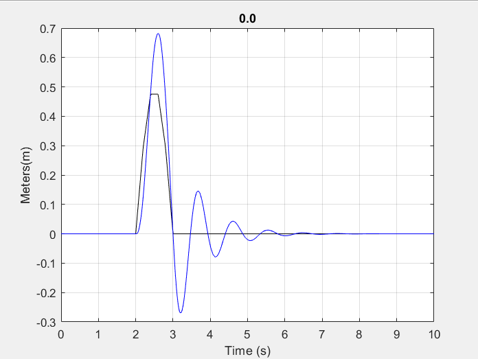 Solved Use the transient response of your system to develop | Chegg.com