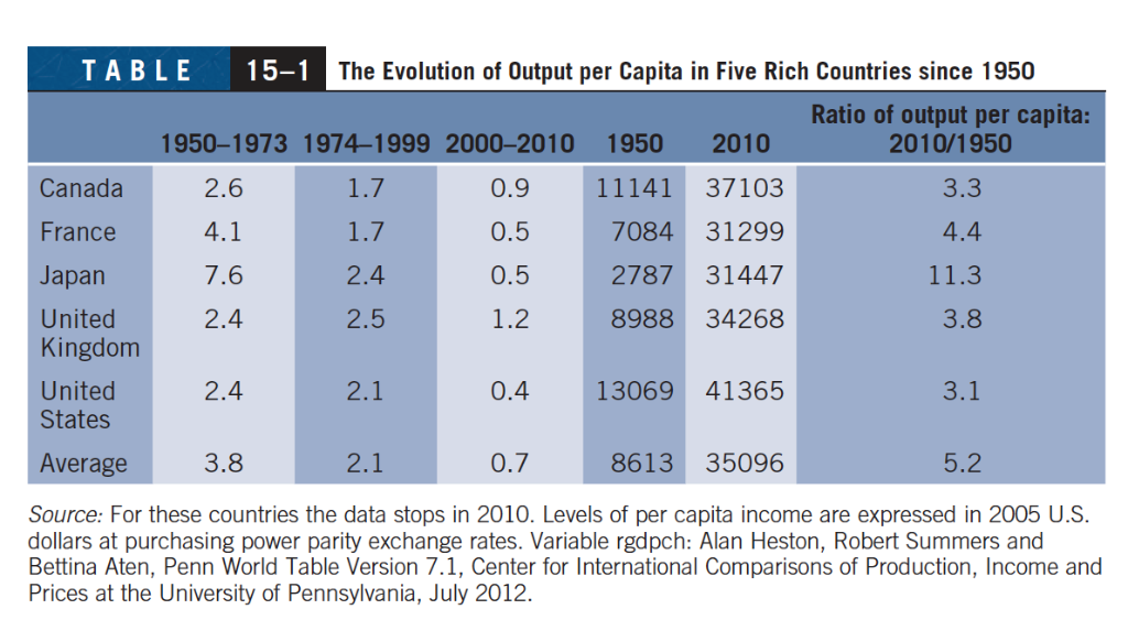 Solved TABLE 15-1 The Evolution of Output per Capita in Five | Chegg.com