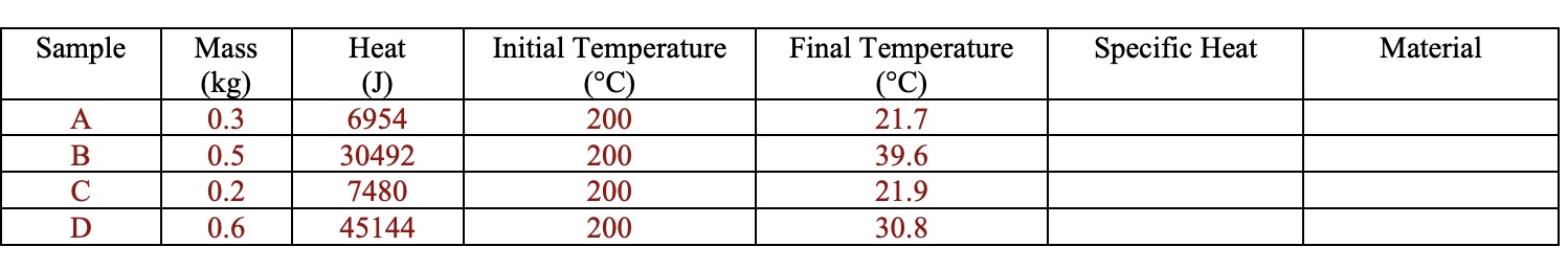 Solved Determine the specific heat of each and identify the | Chegg.com