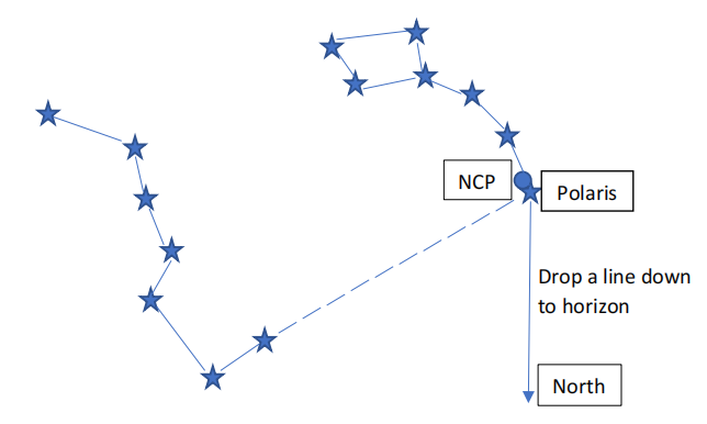 Solved Find North using Polaris (the North Star). Note where | Chegg.com