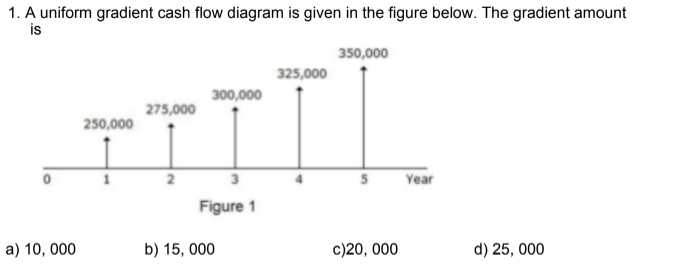 A uniform gradient cash flow diagram is given in the | Chegg.com