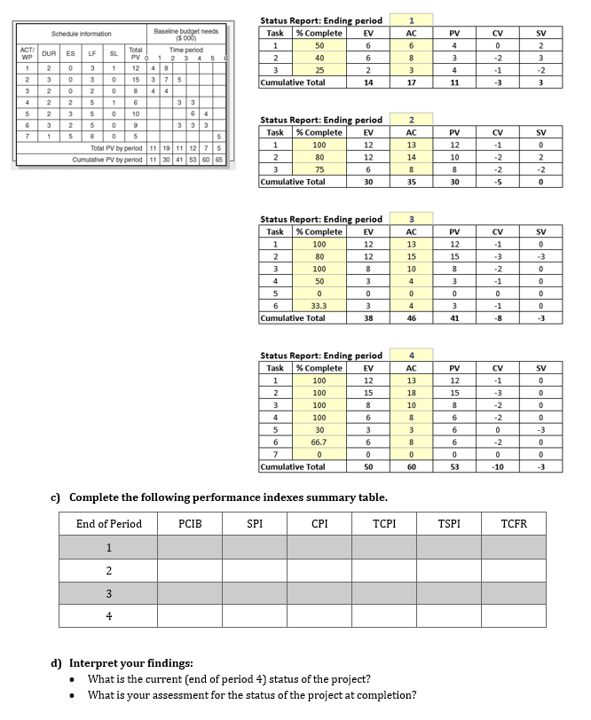 c) Complete the following performance indexes summary | Chegg.com