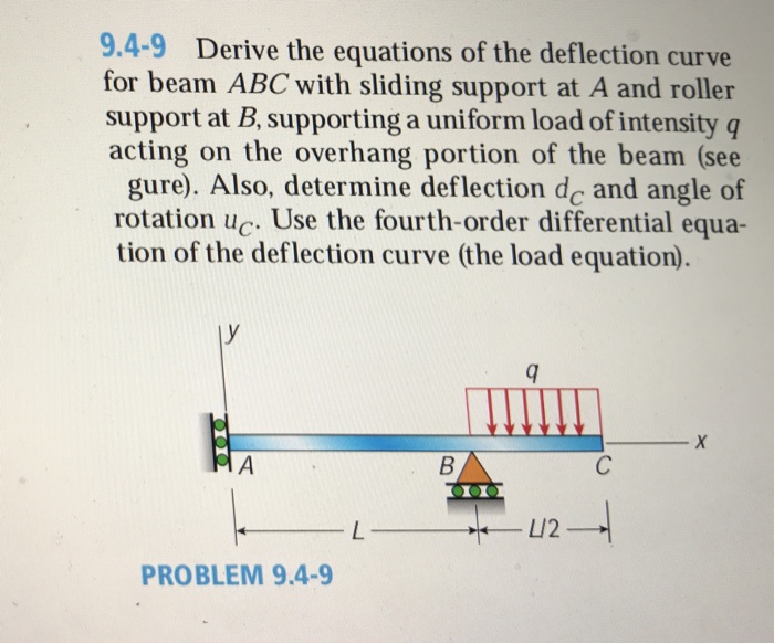 Solved Derive the equations of the deflection curve for beam | Chegg.com