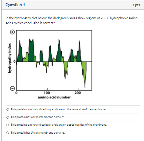 Solved Question 4 1 pts In the hydropathy plot below, the | Chegg.com