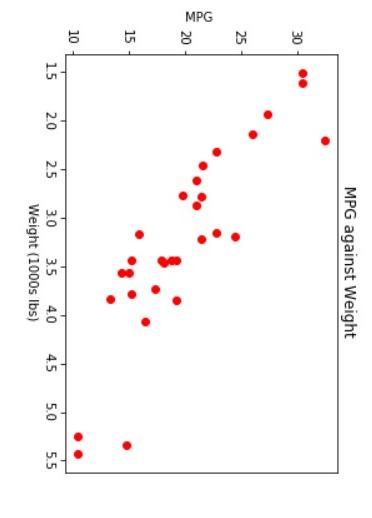 Solved Cars data frame (showing only the first five | Chegg.com