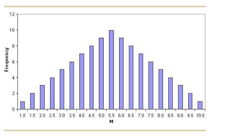Solved 3. Generating the sampling distribution of M Let's | Chegg.com