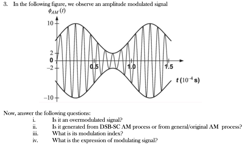 Solved 3. In the following figure, we observe an amplitude | Chegg.com
