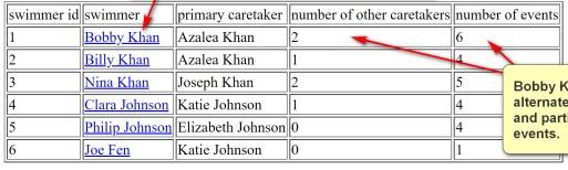 Solved MariaDB [SWIM]> select ∗ from othercaretaker; | Chegg.com