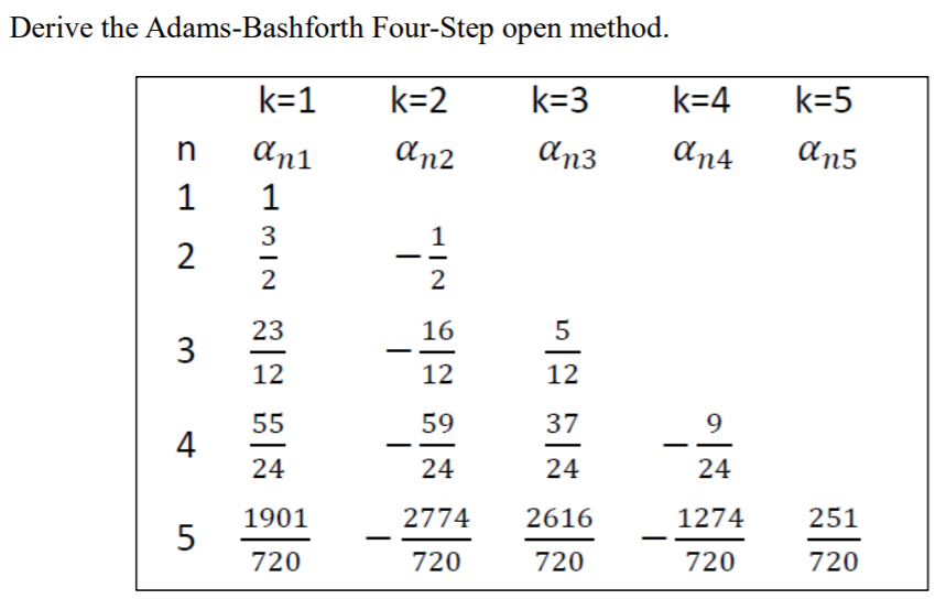 Derive the Adams-Bashforth Four-Step open method. k=2 | Chegg.com