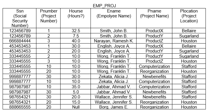 Solved The following are tables of employee information. | Chegg.com