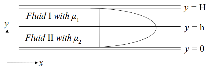 Solved Two immiscible incompressible Newtonian fluids flow | Chegg.com