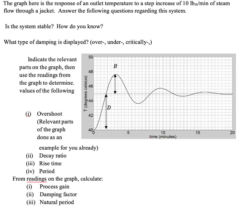 Solved The graph here is the response of an outlet | Chegg.com