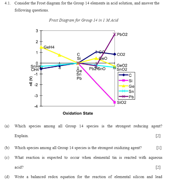 Solved 4.1. Consider the Frost diagram for the Group 14 | Chegg.com