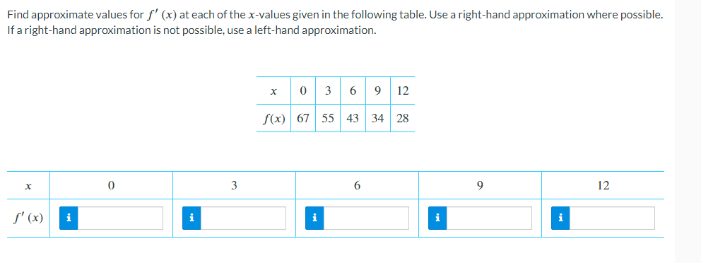 Solved Find approximate values for f′(x) at each of the | Chegg.com