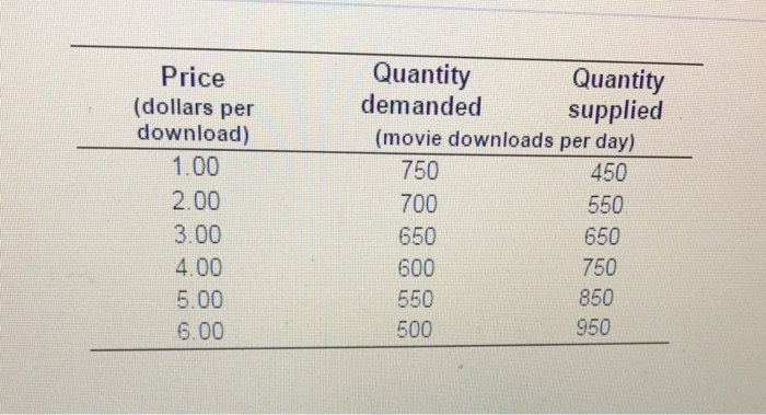 Solved The table gives the demand and supply schedules for | Chegg.com