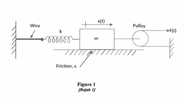 Solved Question 1[Soalan 1]A simple spring mass system is | Chegg.com