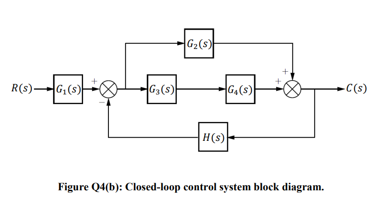 Solved (b) A block diagram for a closed-loop control system | Chegg.com