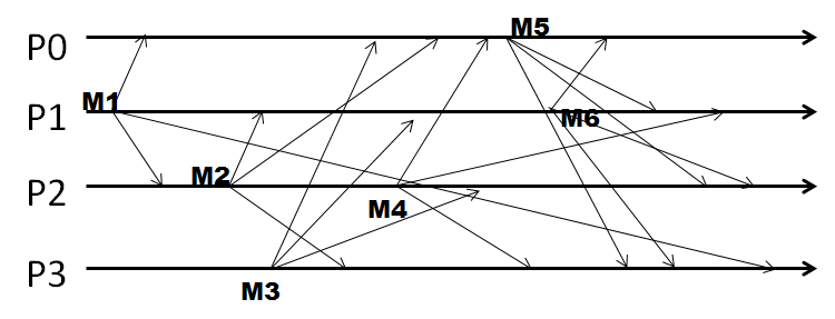 Solved Chandy-Lamport algorithm Question 5 For the run of | Chegg.com