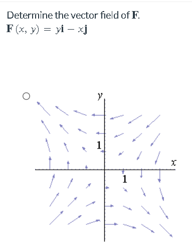 Solved Determine the vector field of F. F(x,y)=yi−xj | Chegg.com