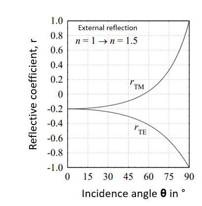 Solved A collimated beam of light of power 10 mW propagates | Chegg.com