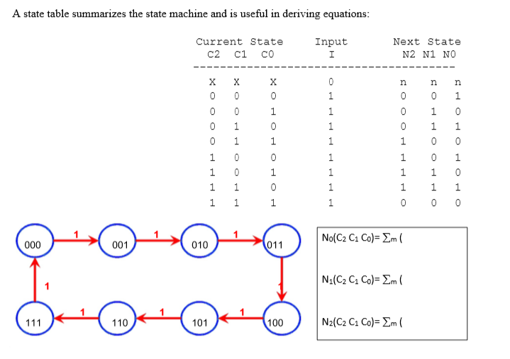 Solved A state table summarizes the state machine and is | Chegg.com