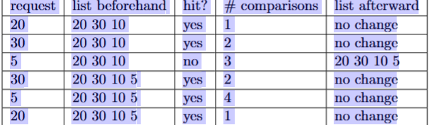 Solved in java. Append if miss: This algorithm does not | Chegg.com