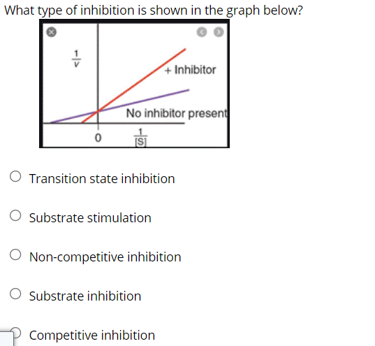 Solved What type of inhibition is shown in the graph below? | Chegg.com