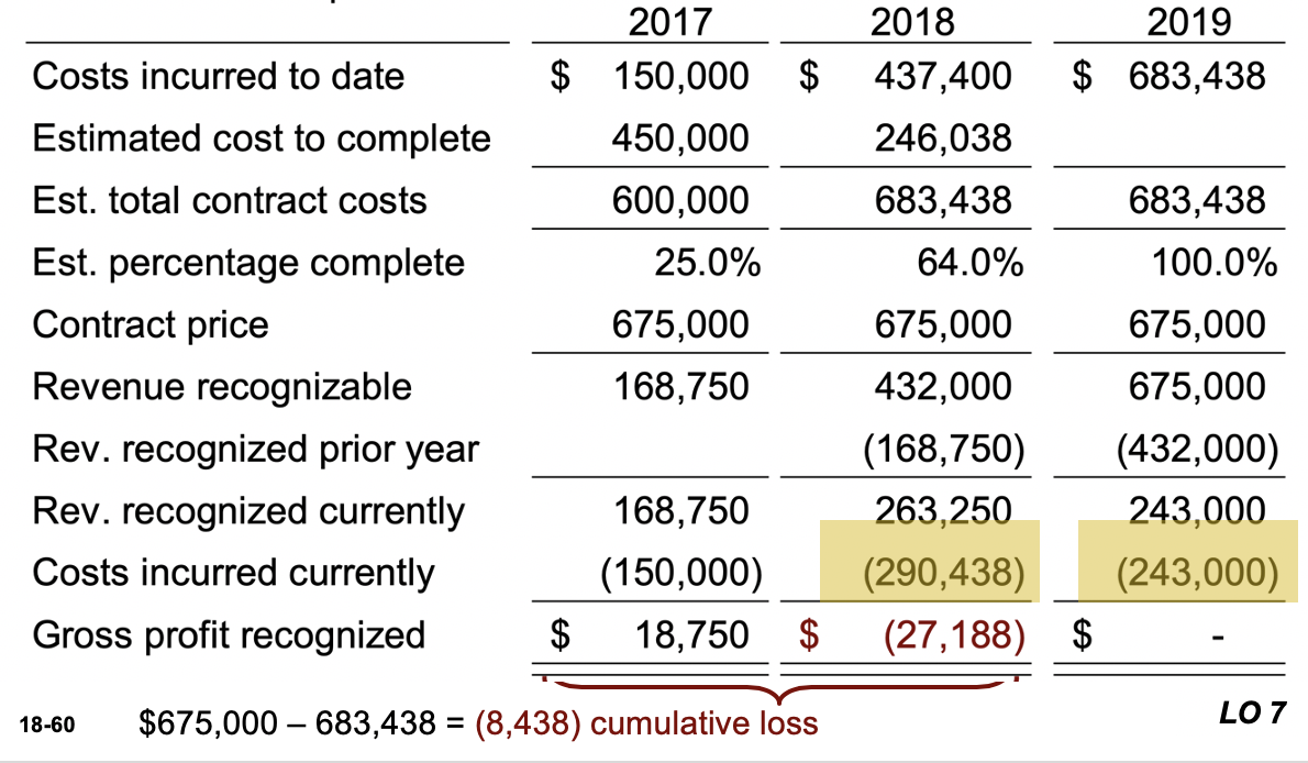 Solved Why the cost incurred currently in 2018 and 2019 | Chegg.com