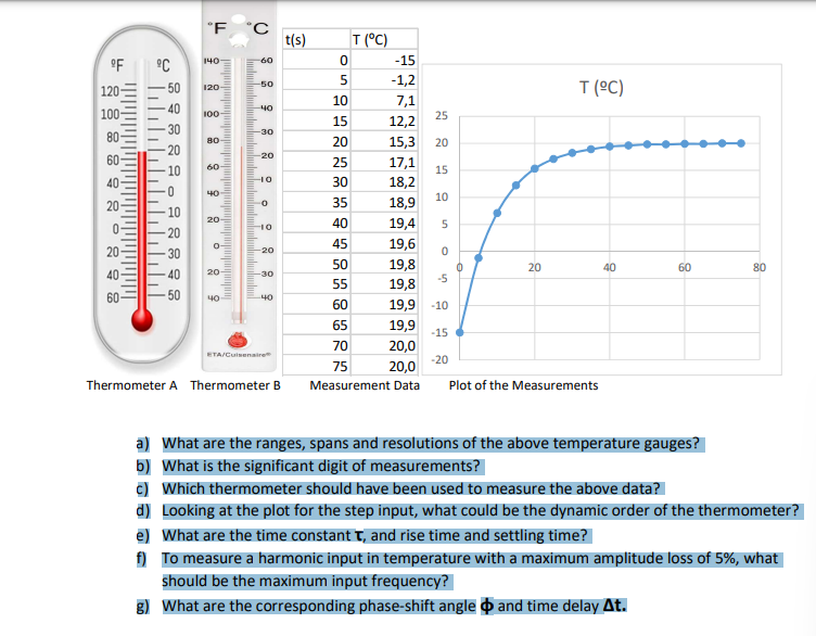 Solved lermometer A Thermometer B Measurement Data Plot of | Chegg.com