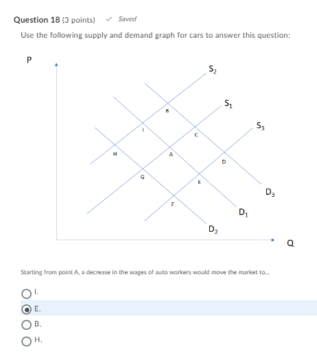 Solved Use the following supply and demand graph for cars to | Chegg.com