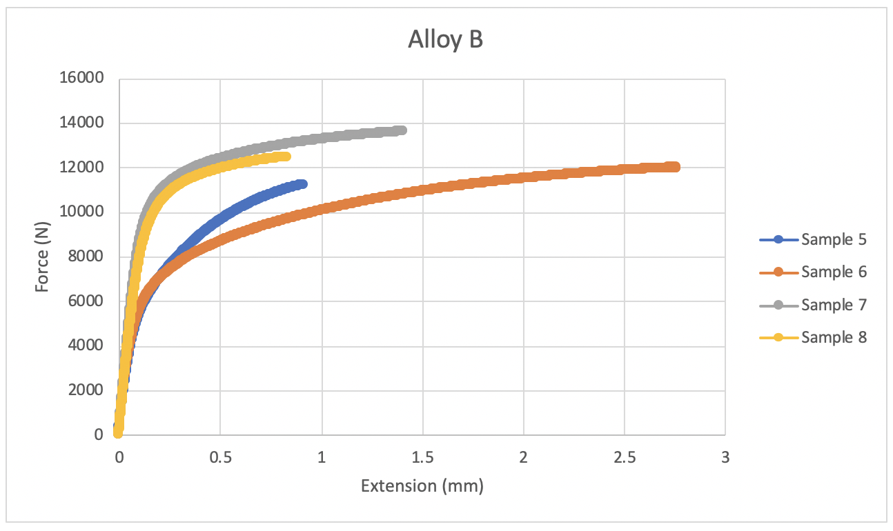 Solved Summary of Experiment A (Tensile Test) 8 samples were | Chegg.com