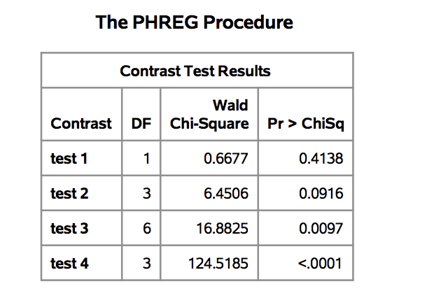 The PHREG Procedure\begin{tabular}{|r|r|r|r|} \hline | Chegg.com