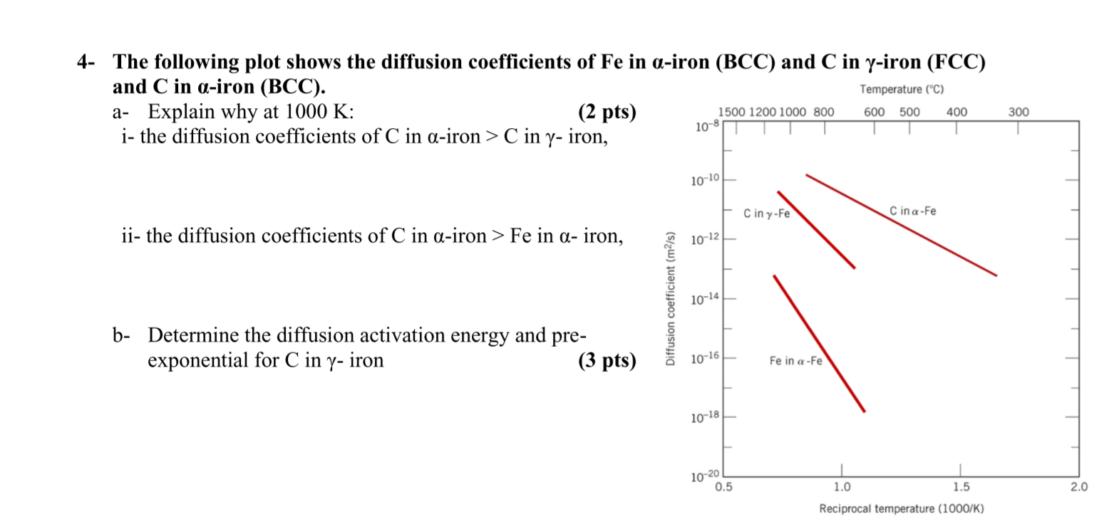 Solved 4- The following plot shows the diffusion | Chegg.com