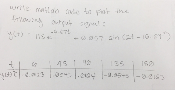 Solved Write matlab code to plot the following output | Chegg.com