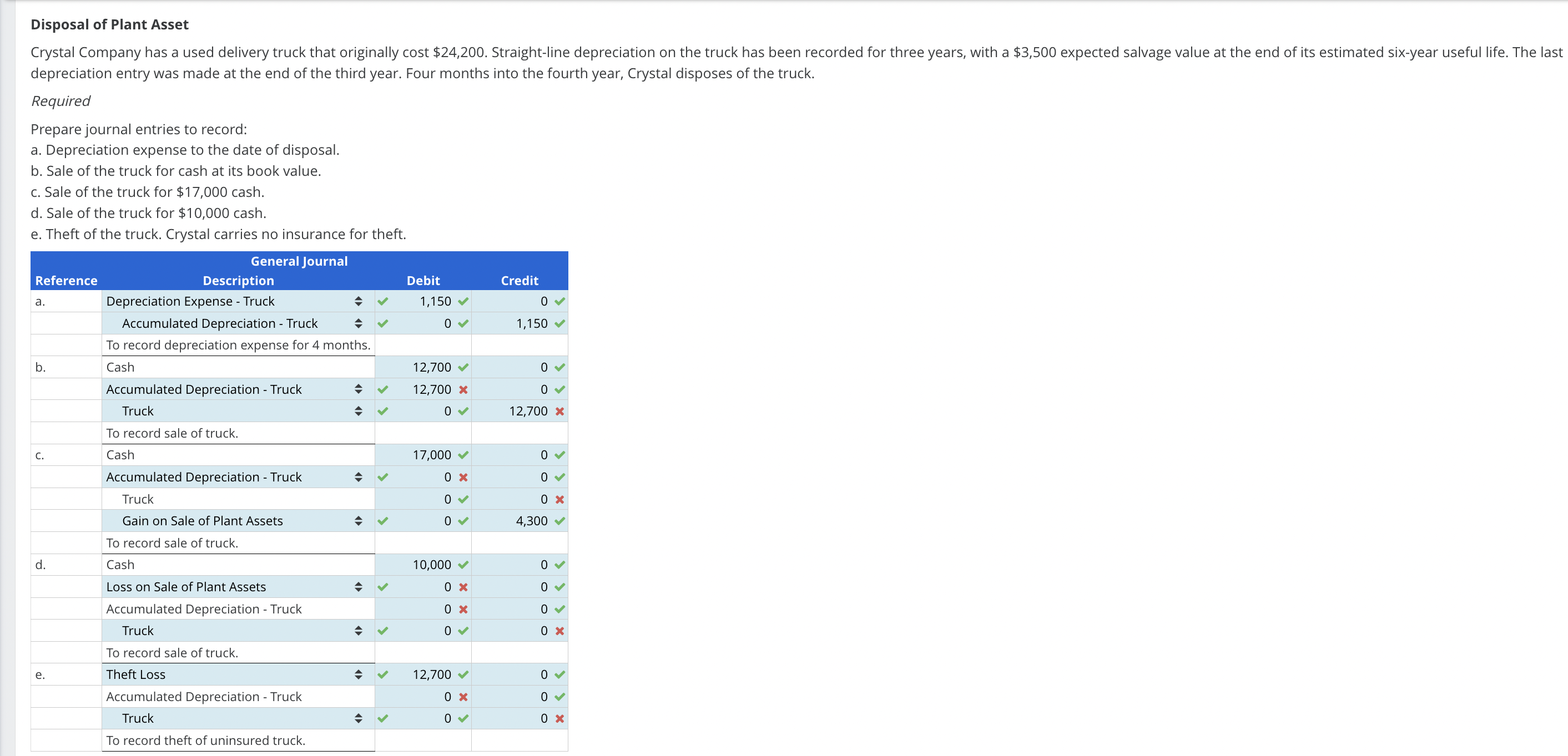 Solved Disposal of Plant Asset depreciation entry was made | Chegg.com