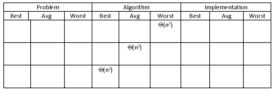 Solved 1. The table below gives asymptotic bounds on various | Chegg.com