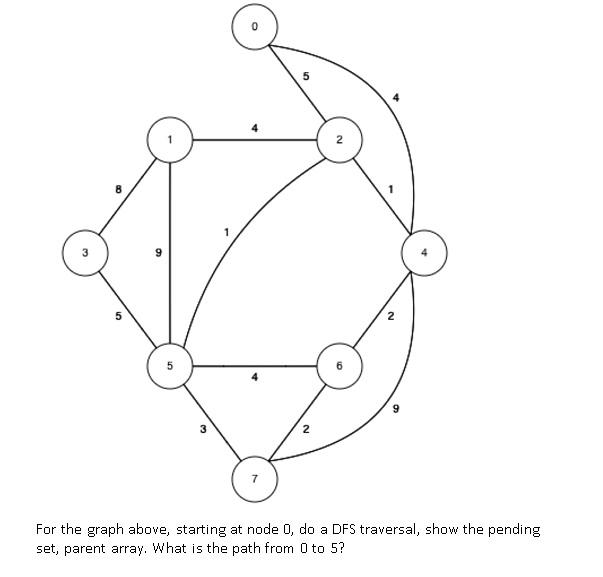 Solved For the graph above, starting at node 0, do a DFS | Chegg.com