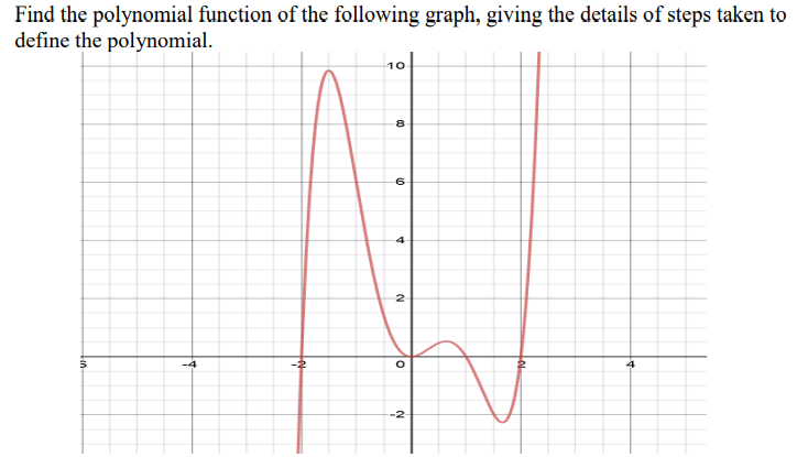 Solved Find the polynomial function of the following graph, | Chegg.com