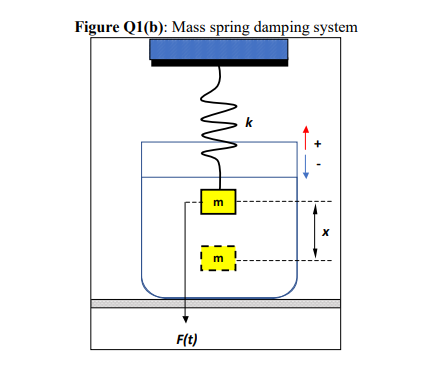 Solved Figure Q1(b): Mass spring damping system win m х F(t) | Chegg.com