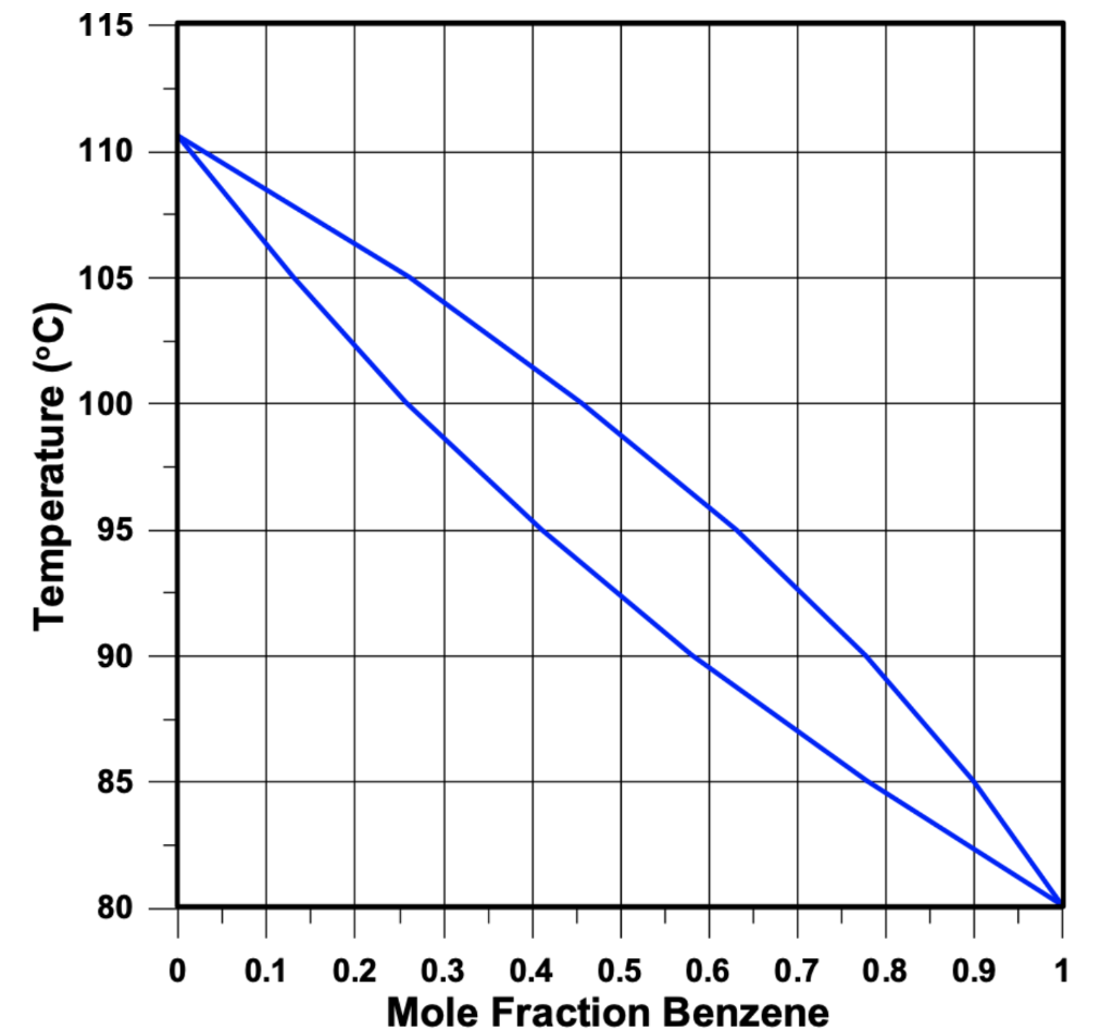 Solved Using the following Txy diagram for a benzene-toluene | Chegg.com