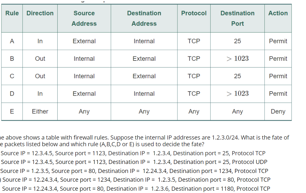 Solved Rule Direction Source Destination Protocol | Chegg.com
