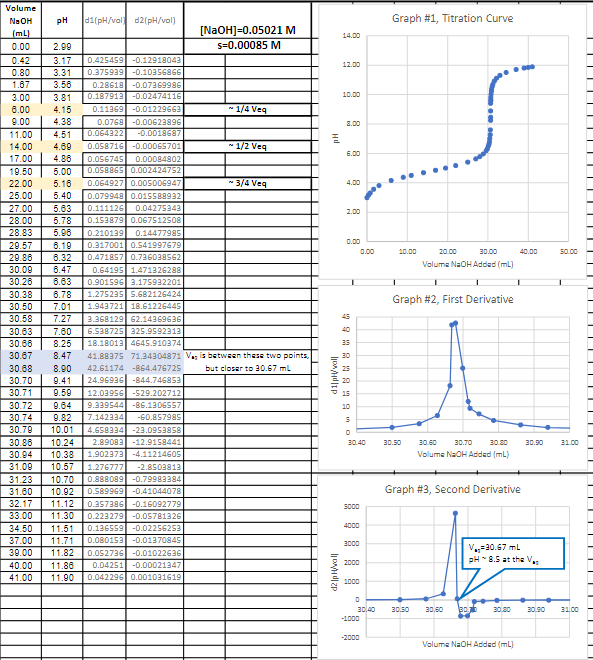 Solved pH Graph #1, Titration Curve 14.00 12.00 10.00 8.00 | Chegg.com