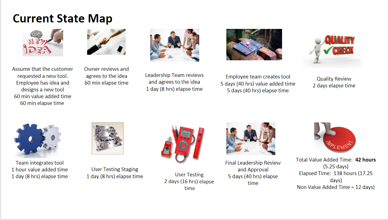 Solved What is the current map’s VA% (NVA/VA)? ﻿ What waste | Chegg.com