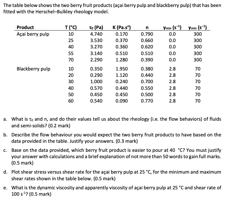 Solved The table below shows the two berry fruit products | Chegg.com