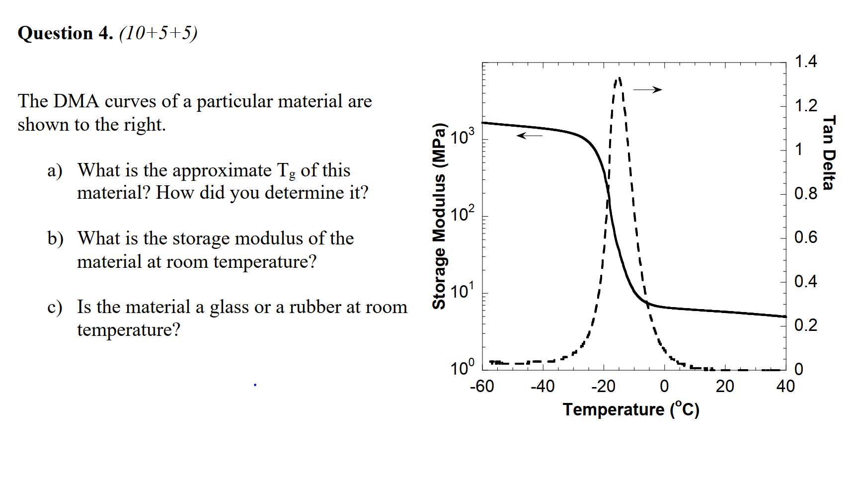 Solved Question 4. (10+5+5) 1.4 The DMA curves of a | Chegg.com