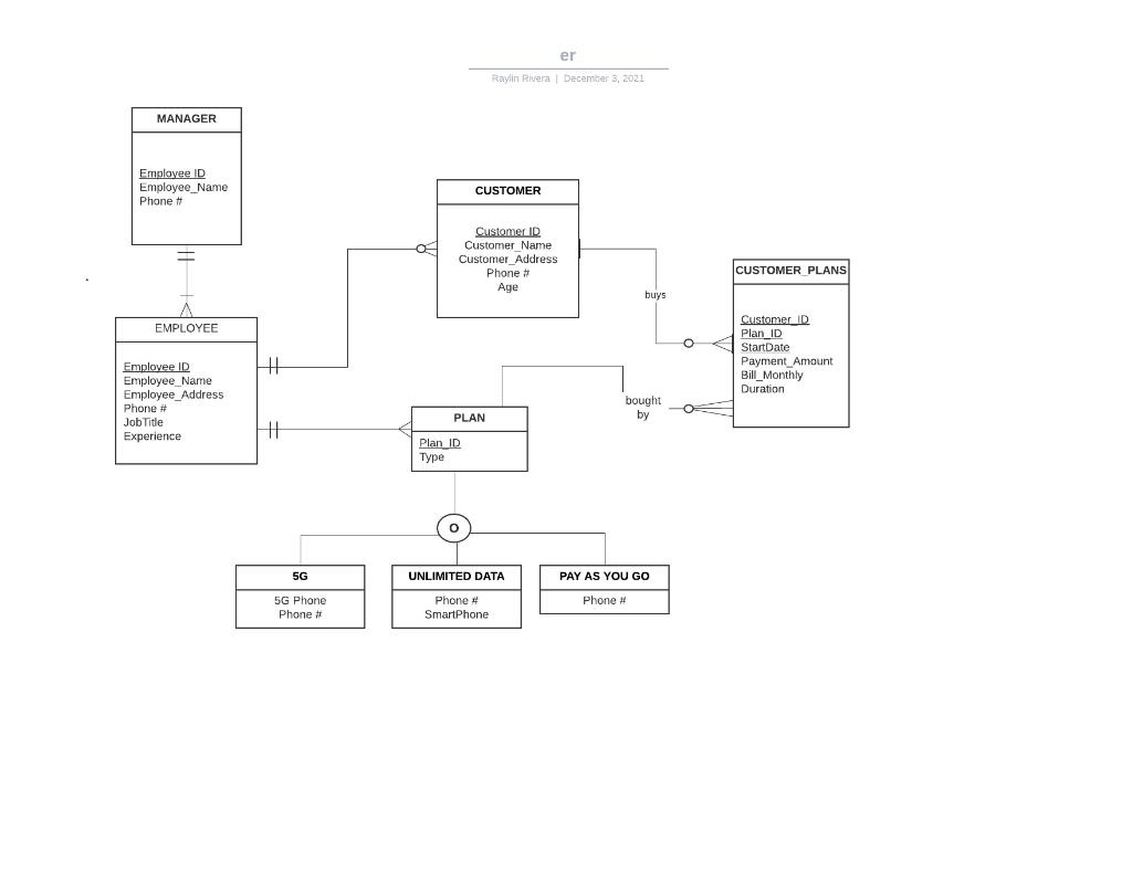 Solved EXPLAIN THIS ERD--> (primary key, FK, etc., | Chegg.com