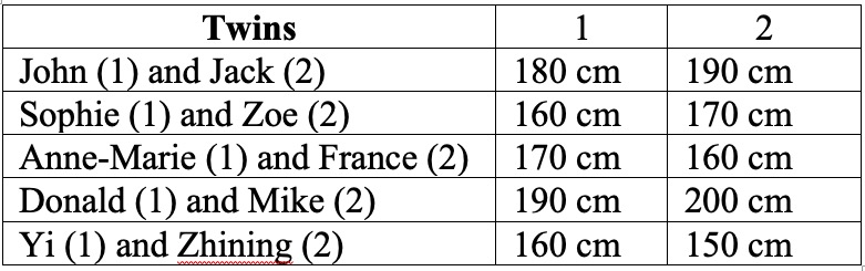 Solved The data below are for heights for five sets of | Chegg.com
